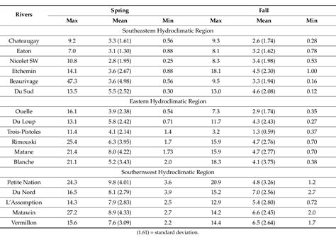 Table 3 From Impacts Of Agricultural Areas On Spatio Temporal