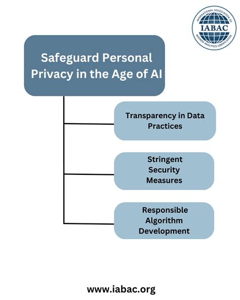 Ai And Privacy Balancing Innovation With Security Iabac