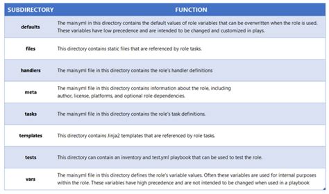 Simplifying Ansible Playbooks With Roles Cloudthat Resources