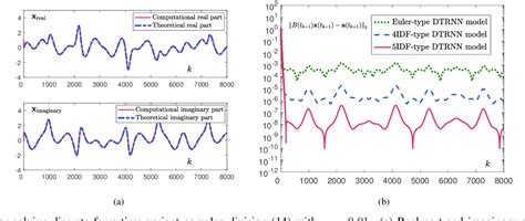 Figure 1 From Discrete Time Recurrent Neural Network For Solving Discrete Form Time Variant