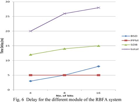 Table 1 From Design And Performance Evaluation Of A Redundant Binary