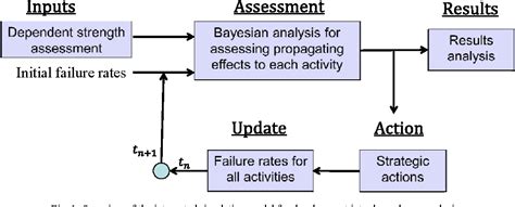 Figure 1 From Development Interdependency Modeling For System Of Systems Sos Using Bayesian