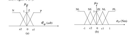 A Fuzzy Membership Functions Of The Stator Flux Error B Fuzzy Download Scientific Diagram