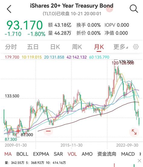 如何配置美国国债 美国今年一直加息，利率飙升至42。与此同时，美国国债大跌，不比 纳斯达克 跌幅小。加息利空一切，美国今年无论股市，债