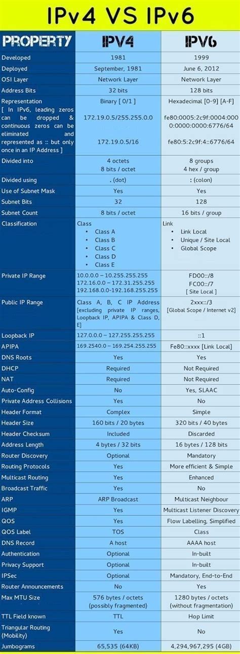 Abdullah Al Kayum Talukder On Linkedin Ipv4 Vs Ipv6