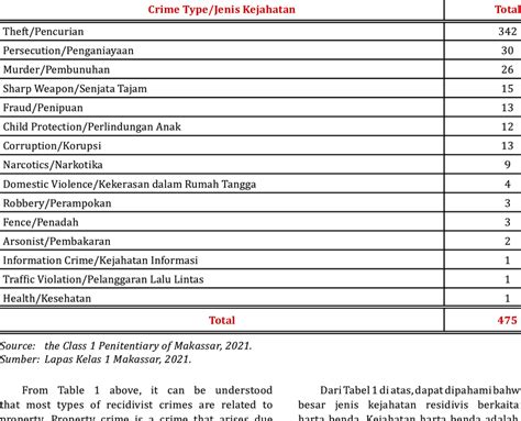 Recidivism Data In The Class 1 Penitentiary Of Makassar From 2016 To