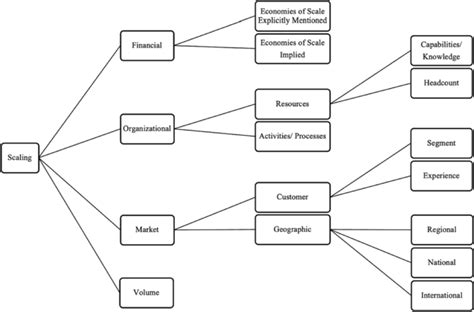 Inductive Derivation Of Four Main Categories Of Scaling Download