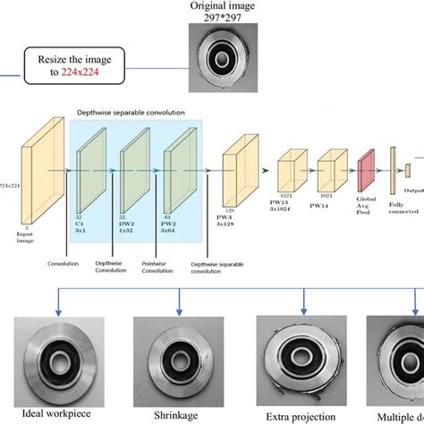 Architecture Of Mobilenet V2 For Surface Defect Detection Download Scientific Diagram