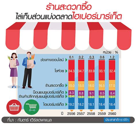ร้านสะดวกซื้อมาแรง เจาะทุกพื้นที่ ชิงลูกค้าไฮเปอร์ฯ
