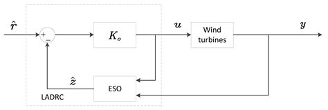 Energies Free Full Text Active Disturbance Rejection Control For