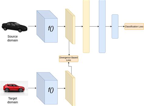 Understanding Domain Adaptation Towards Data Science