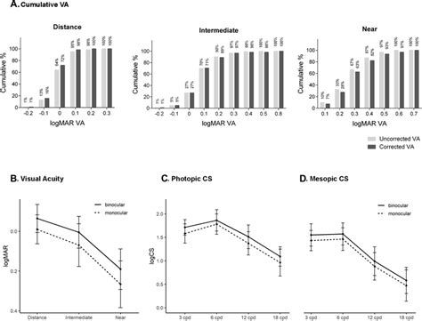 Postoperative Visual Outcomes After Bilateral Tecnis Symfony Download Scientific Diagram