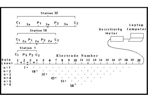 Figure 1 From INTEGRATION OF SPT N VALUE MACKINTOSH PROBE M VALUE AND RESISTIVITY VALUES
