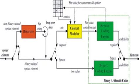 CABAC Encoding Block Diagram After A Block Has Been Predicted And DWT