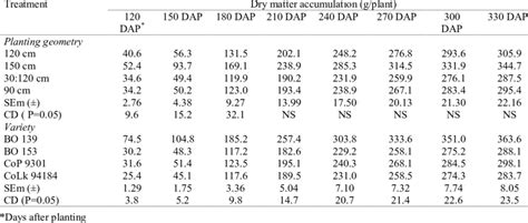 Influence Of Planting Geometry And Variety On Dry Matter Accumulation Download Scientific