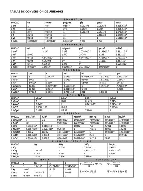 Tabla Completa De Conversiones De Unidades Pdf Unidades De Medida