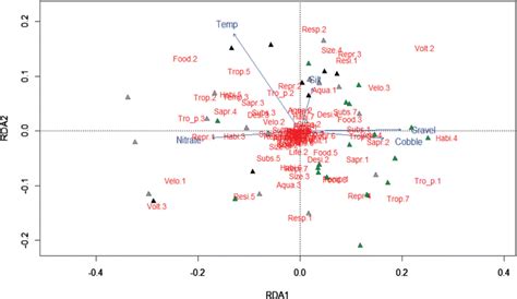 Ordination Triplot Of Redundancy Analysis Rda For The Download