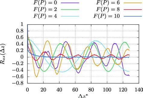 Two Point Correlation Coefficient Of Velocity Fluctuation R Zz In The