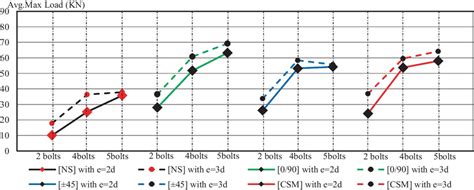 Average Ultimate Load Of Specimens Download Scientific Diagram