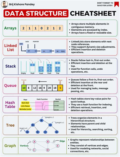 Sadia Zahid On Linkedin Datastructure Cheatsheet