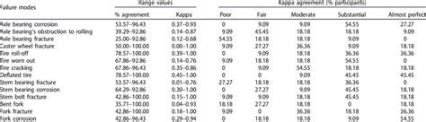 Test Retest Reliabilities For The Online Inspection Group Download Table