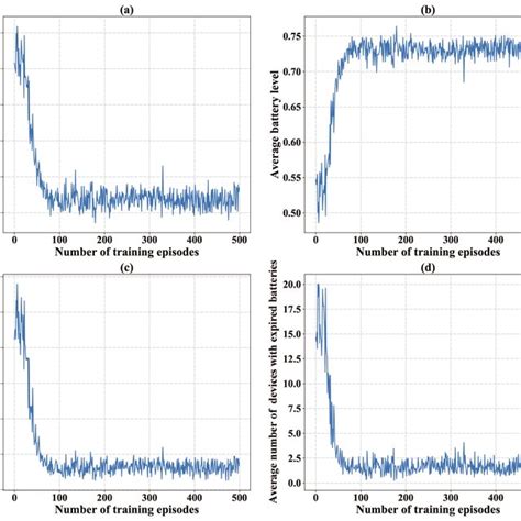 Network Status Over Time During Training A Average Data Buffer