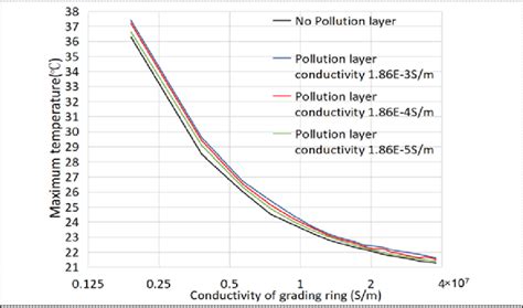 Simulated Temperature Vs Grading Ring Conductivity Curves Under