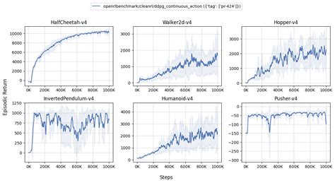 Deep Deterministic Policy Gradient Ddpg Cleanrl