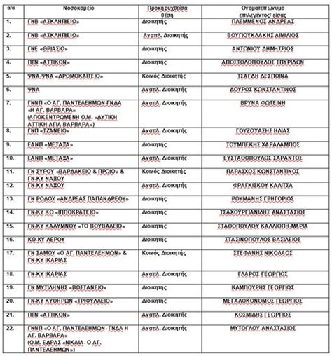 Οι νέοι διοικητές των νοσοκομείων που ορίστηκαν Ολα τα ονόματα [λίστες] Iefimerida Gr