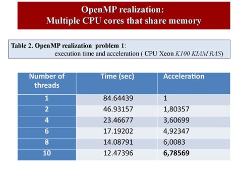 Parallel Programming Technologies On Hybrid Architectures Online Presentation