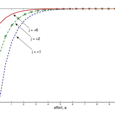 Example Transition Probability Functions For J 0 Download