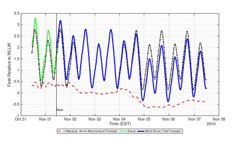 don t get stuck in the mud understand tide levels with matlab internet of things matlab