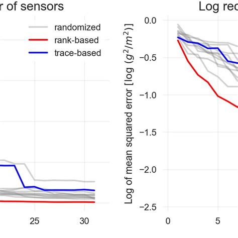 Reconstruction Error For Different Sensor Placement Strategies Averaged Download Scientific