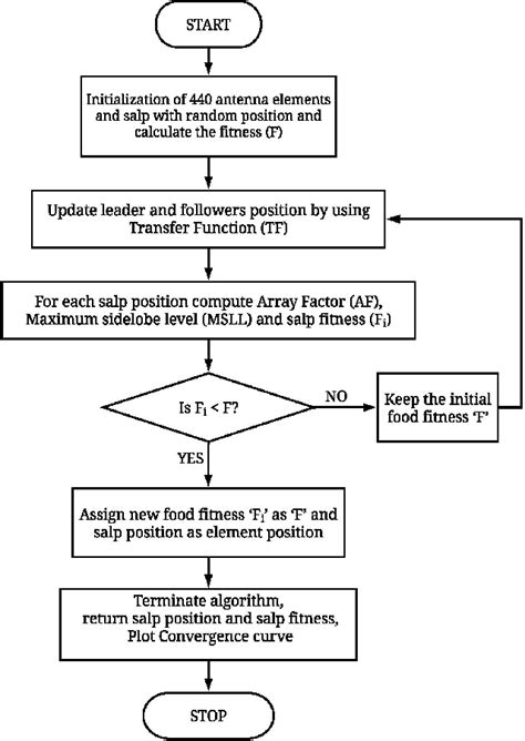 Figure 1 From Thinning Of Concentric Circular Antenna Array Using Binary Salp Swarm Algorithm