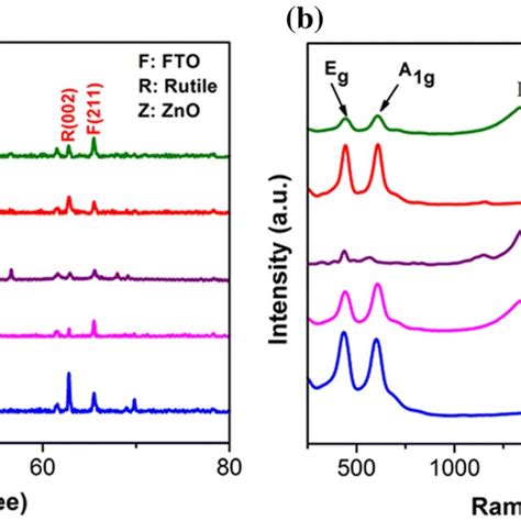 A Xrd Patterns Of The Samples From Bottom To Top Tio2 Nras Tio2 Download Scientific Diagram