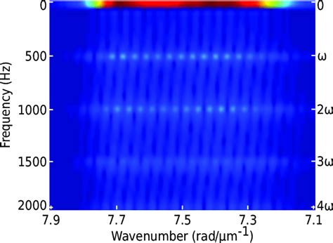 12 Fourier Transform Of The Spectral Interferogram Signal With Respect Download Scientific