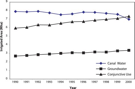 Increasing Trend In The Conjunctive Use Of Surface Water And Download Scientific Diagram