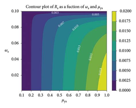 Contour Plot Of Rs As A Function Of A β And μw B ωs And μys C P Download Scientific