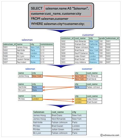 SQL Salesmen And Customer Who Belongs To Same City
