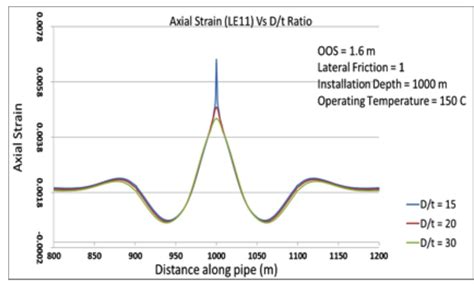 Figure 16 Lateral Buckling Of Deep Subsea Pipelines