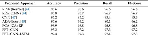 Table 1 From Electrocardiogram Signals Classification Using Deep