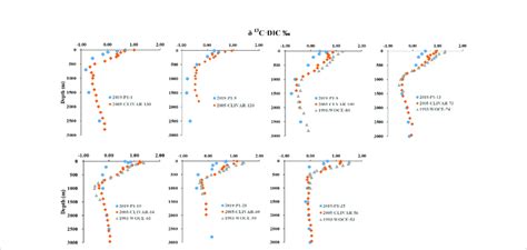 Comparison Of The Depth Profiles Of The D 13 C Dic Values Measured For Download Scientific
