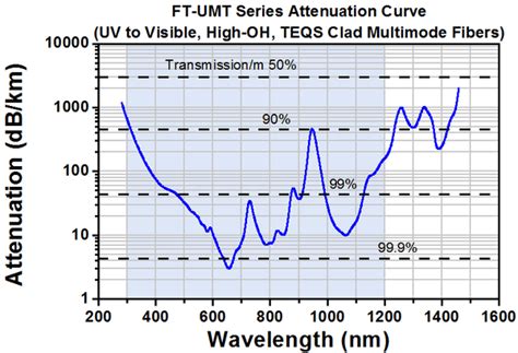 Th M93l02 Ø1500 µm 039 Na Stainless Steel Sma Sma Fiber Patch Cab