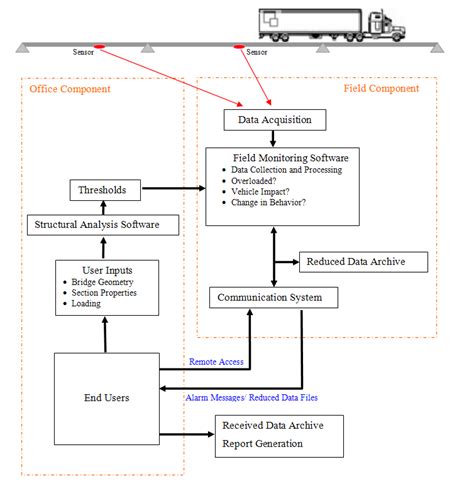 Overall Schematic Of Shm System Download Scientific Diagram