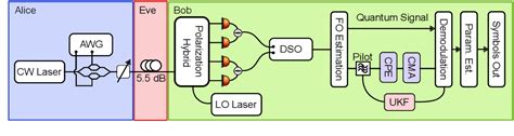 Figure 1 From Machine Learning Based Joint Polarization And Phase Compensation For Cv Qkd