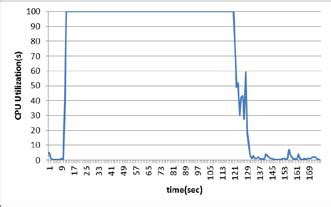 CPU Utilization Under The Original CPU Capacity Left And 8 Times Of Download Scientific