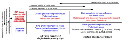 Model Reusability Complexity Matrix Adapted From Pidd Download Scientific Diagram