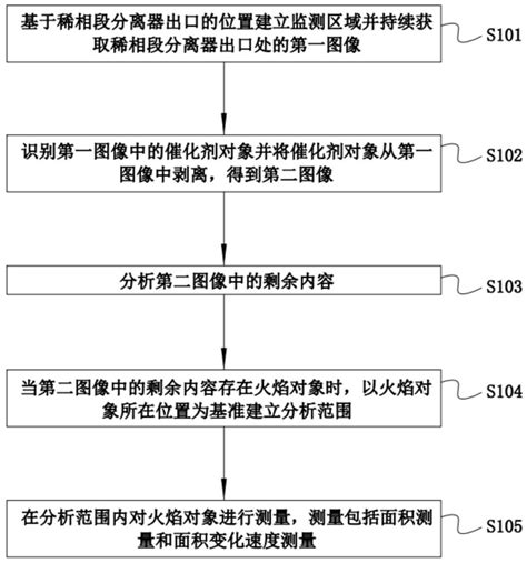一种催化裂化过程中的尾燃前置预警方法及预警系统与流程