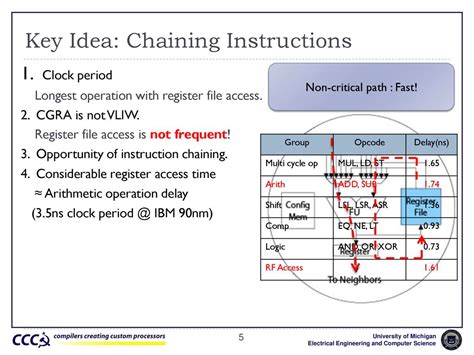 Cgra Express Accelerating Execution Using Dynamic Operation Fusion