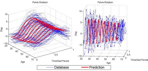 Gait Kinematics Prediction Toolbox Reneu Robotics Lab